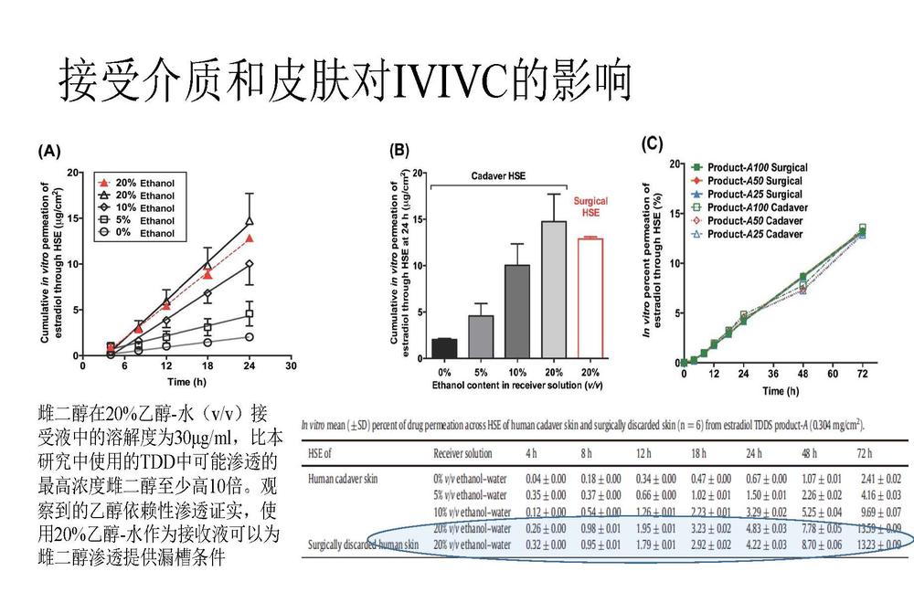 基于IVIVC的IVRT和IVPT的DTS和TTS设计 - 大连科翔科技